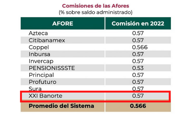 Afore XXI Banorte: ¿Qué rendimientos ofrece? ¿Es buena para tu retiro?